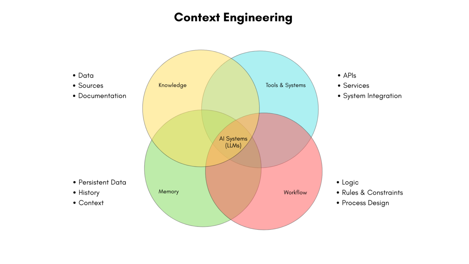 What is Context Engineering: Missing Discipline in Enterprise AI