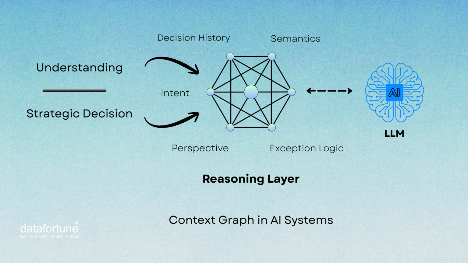 What Is a Context Graph: A Clear Explanation for AI Systems